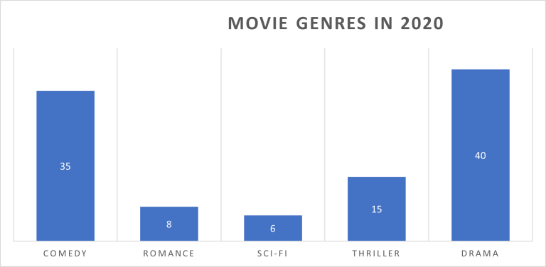 Hundred films in a year