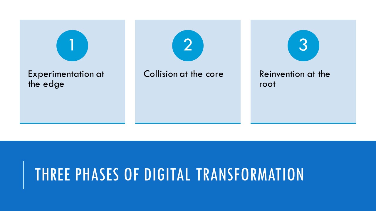 Digital Transformation in a nutshell